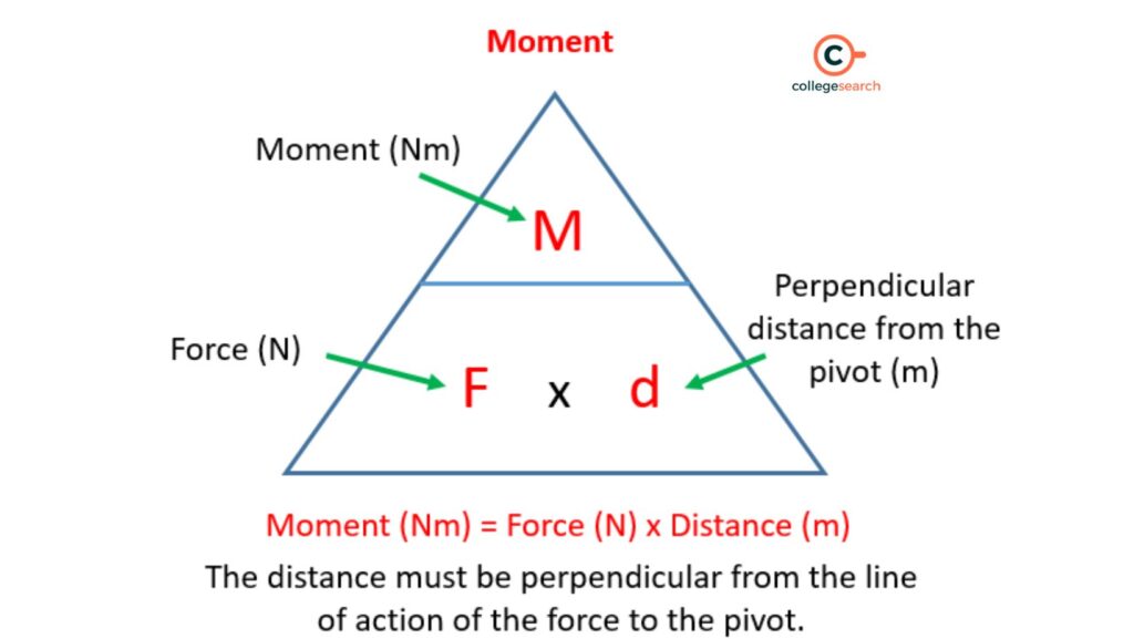 Understanding Turning Effects of Forces - Blue3 Academy
