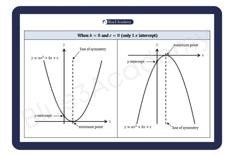 Quadratic Graphs Made Simple: How to Plot and Understand Them - Blue3 ...