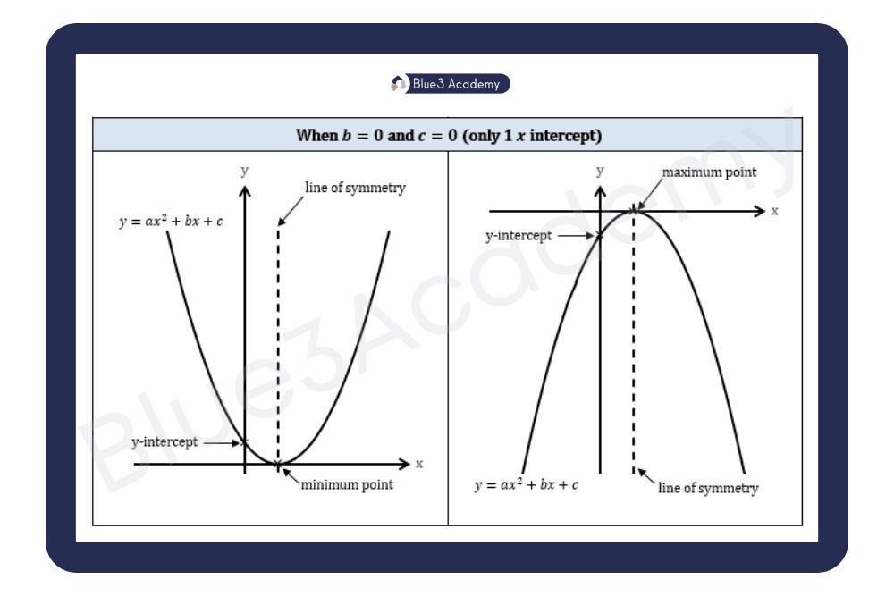 Quadratic Graphs Made Simple: How to Plot and Understand Them - Blue3 ...