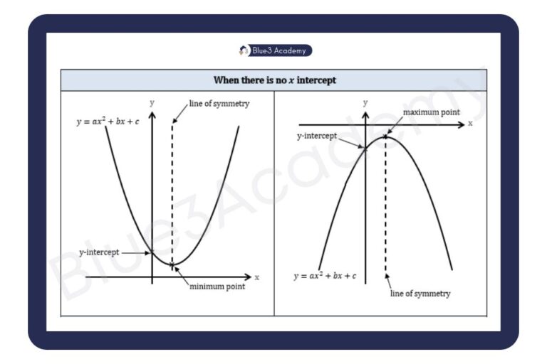 Quadratic Graphs Made Simple: How to Plot and Understand Them - Blue3 ...