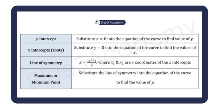 Quadratic Graphs Made Simple: How to Plot and Understand Them - Blue3 ...