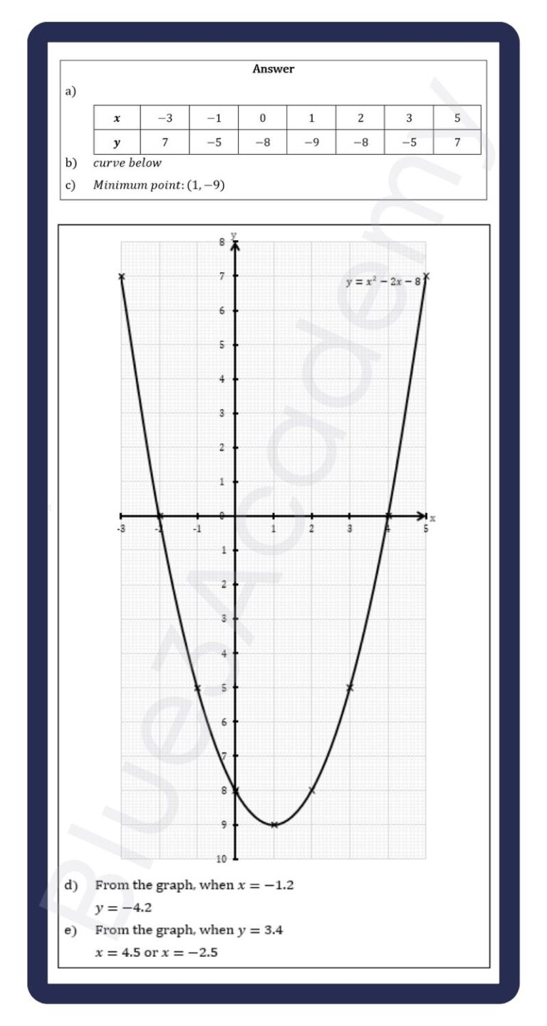 Quadratic Graphs Made Simple: How to Plot and Understand Them - Blue3 ...