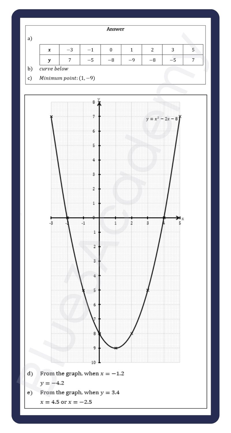 Quadratic Graphs Made Simple: How to Plot and Understand Them - Blue3 ...