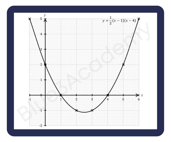 Quadratic Graphs Made Simple: How to Plot and Understand Them - Blue3 ...
